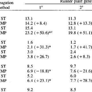 Sexual Responses Of Detached Primary Secondary And Tertiary Download Scientific