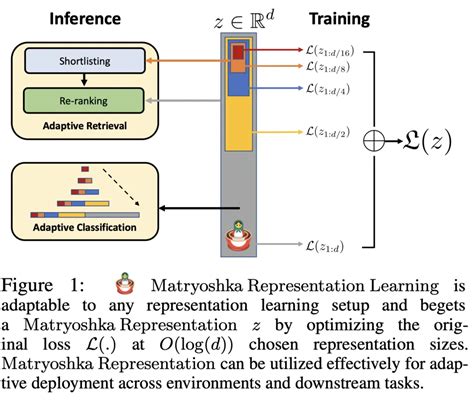 Matryoshka Representation Learning Fan Pu Zeng