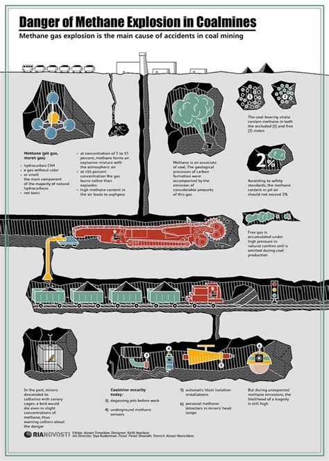 17 February 2013 Ria Novosti Infographics Danger Of Methane Explosion In Coalmines Coal