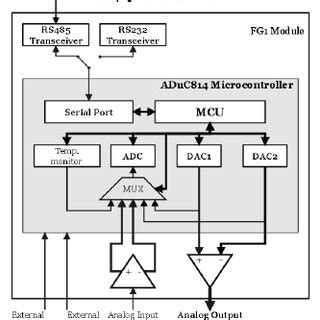 Functional Generator Block Diagram Separate Functional Generators Are Download Scientific