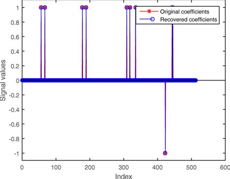 Original Signal And Recovered Signal By Algorithm 33 Err 968e 06