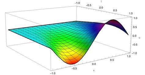 How To Implement The Neumann Boundary Condition When Solving The Heat Equation Using Chebyshevs