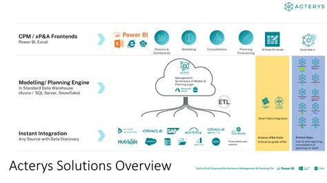 Еxcerpts On Different Aspects Of Corporate Performance Management
