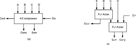 Figure 1 From Low Power 32 And 42 Adder Compressors Implemented Using