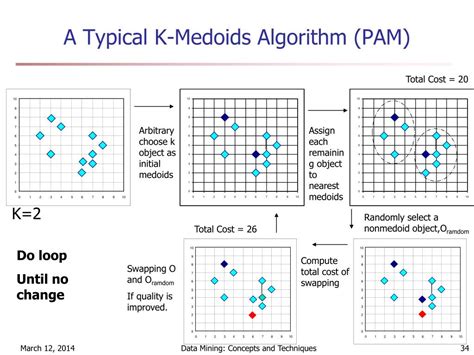 Ppt Chapter 7 Cluster Analysis Powerpoint Presentation Free