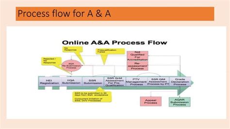 Revised Accreditation Framework Overview Sp Pptx Educational