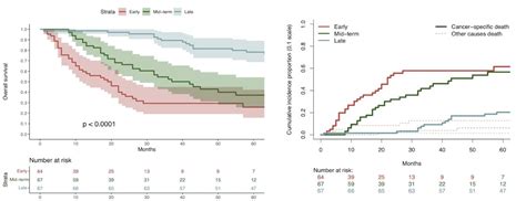 Aua 2025 Impact Of Timing Of Recurrence On Survival Outcomes