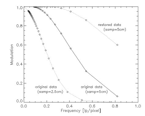 Analysis Of Modulation From Siemens Star Left With Radial Modulation Download Scientific