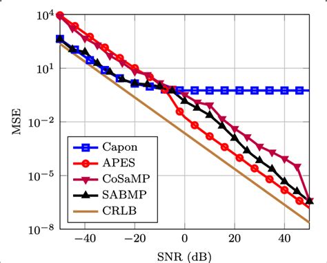 Mse Performance For β K Estimation Simulation Parameters L 20 N T