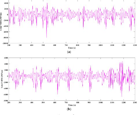 Figure 27 From Investigation On Ship Hydroelastic Vibrational Responses In Waves Semantic Scholar