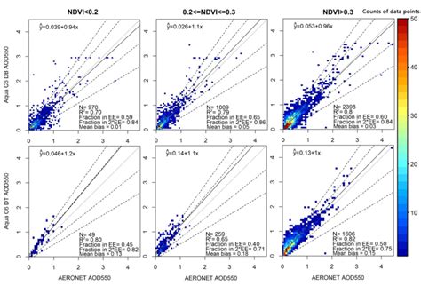 Figure S2 Validation Of Aqua Modis C6 Db And Dt Aod Products With