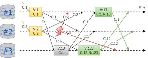 C And Distributed Systems Replicated Object Part 7 Masterless