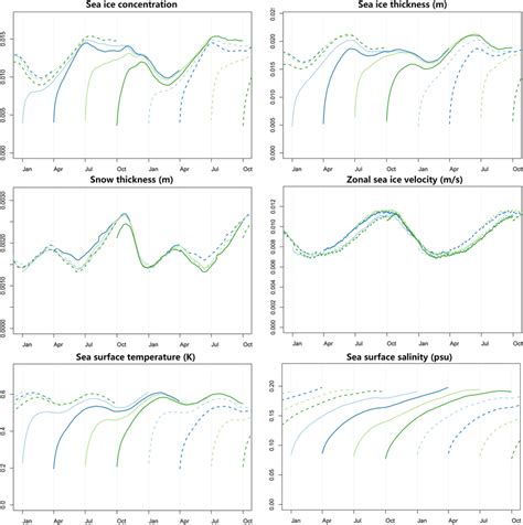 Evolution Of The Forecast Ensemble Spread Standard Deviation For Download Scientific Diagram