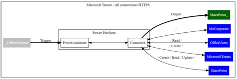 How To Make A Flow Chart Power App DEV Community
