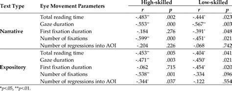 Findings On The Correlations Between Participants Eye Movement