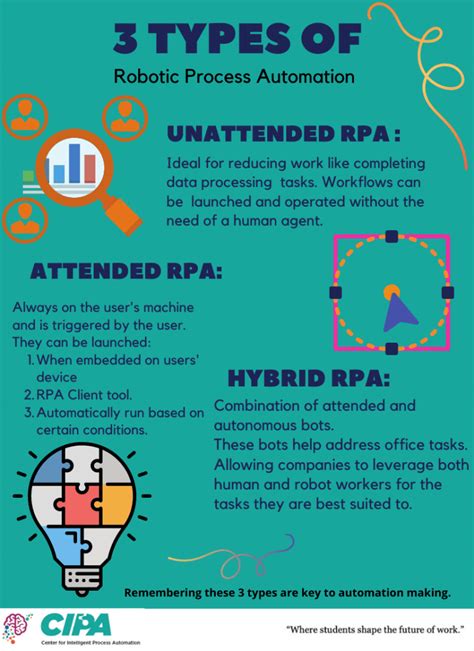Robotic Process Automation Infographics Cipa