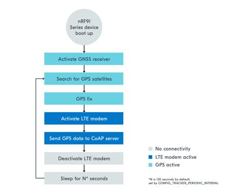 Nrf91 Simple Tracker Solution Nordic Developer Academy