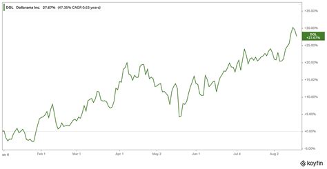 Dollarama Stock Is Due To Drop Heres Why The Motley Fool Canada