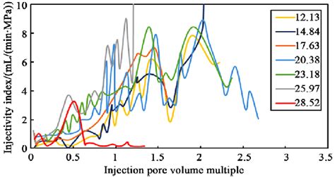 Relationship Between Injectivity Index And PV Download Scientific Diagram