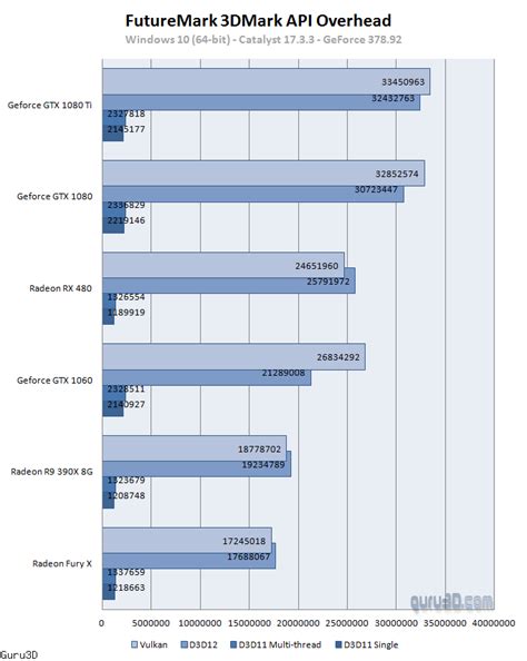 Quick Test Futuremark DMark V Vulkan API Overhead Benchmarks