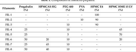 Table 1 From Customized Novel Design Of 3d Printed Pregabalin Tablets