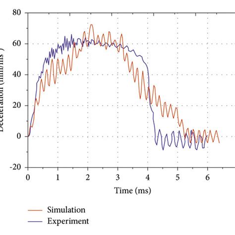 Deceleration Time Curves Of Experimental Data Model Prediction And Download Scientific