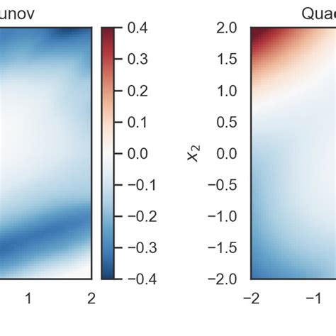 Learned Lyapunov Function For Double Integrator Download Scientific Diagram