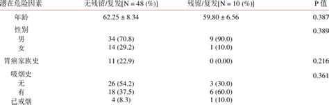 Statistical Analysis Of Residual Or Recurrence Of Tumor In Patients Download Scientific Diagram