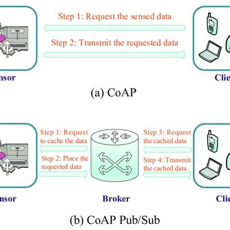 Two Widely Used Protocols In The Application Layer I E A Coap And Download Scientific