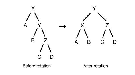 Data Structures And Algorithms In Kotlin Chapter 9 Avl Trees Kodeco