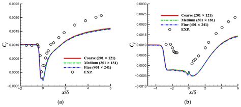 Numerical Simulation Of Supersonic Turbulent Separated Flows Based On K ω Turbulence Models With