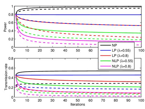 Total Allocated Power And Transmission Rate Of User 1 Solid Line And Download Scientific