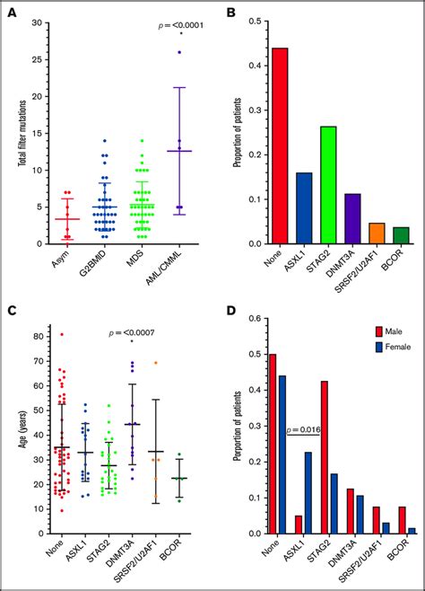 Somatic Mutations In Patients With Gata2 Deficiency A Somatic
