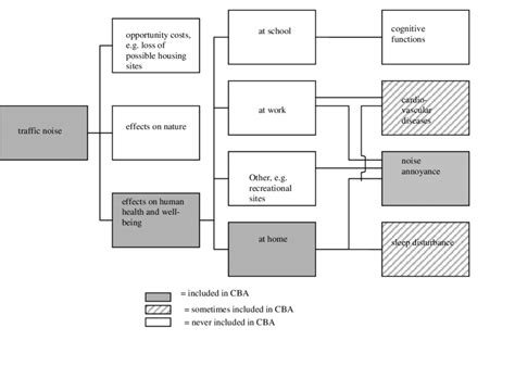 Conceptual Model Of Transport Noise Valuation Download Scientific Diagram