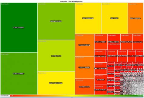 Av Malware Detect Heat Map Secviz