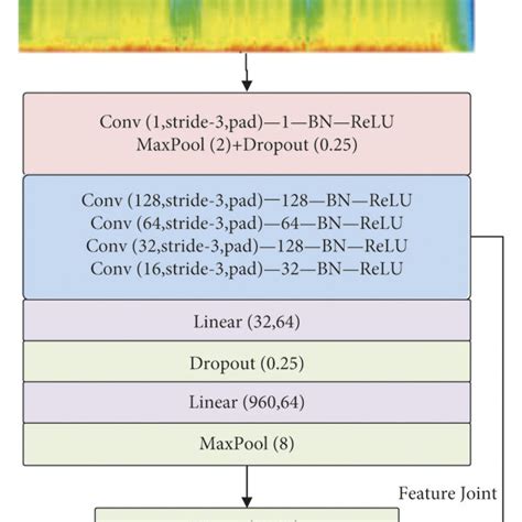 Multimodal Neural Network Structure Based On Audio And Lyrics Text