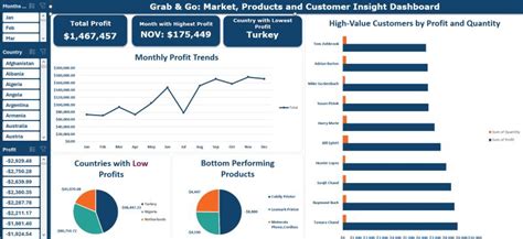 Microsoftexcel Microsoftexcel Exceldashboard Dataanalytics Maryjane Ndukauba