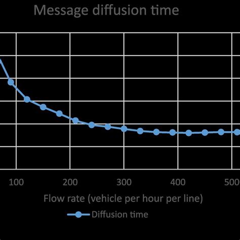 Message Diffusion Time For Different Flow Rates Download Scientific