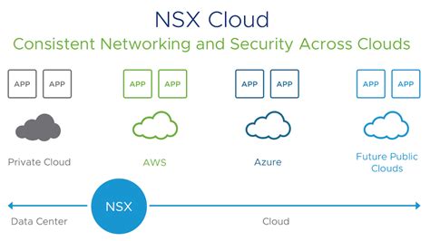 Introduction To Nsx Cloud Vmwareguruz