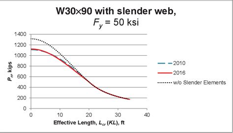 Figure 1 From Notes On The Aisc 360 16 Provisions For Slender Compression Elements In