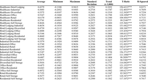 Summary Statistics Of Conditional Correlations Download Table