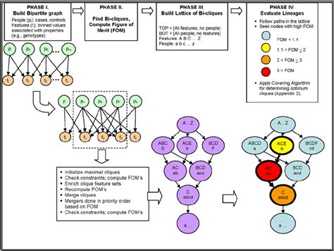 Overview Of The Bi Clique Finding Algorithm Step 1 Involves The