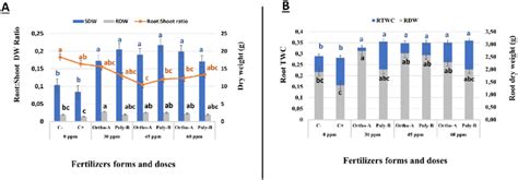 The Interactive Effect Of P Fertilizer Forms Ortho A And Poly B And Download Scientific