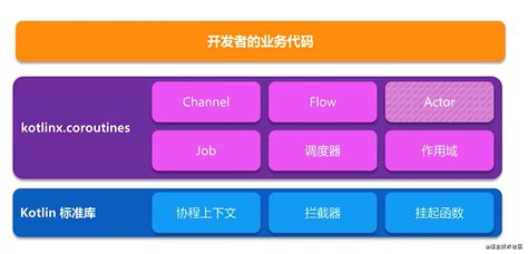 一文看透 Kotlin 协程本质kotlin携程 Csdn博客