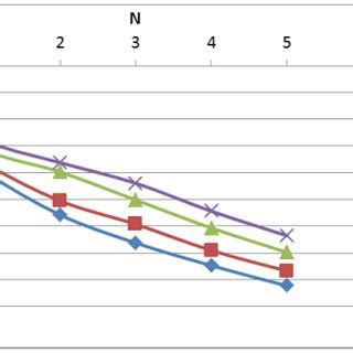 N BCR curves for different e B and α 0 0 Download Scientific Diagram