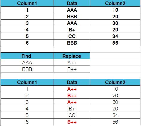 C Efficient Way To Find And Replace Values In DataColumn Stack Overflow