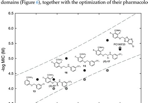 Correlation Of Antimicrobial Activity Mic With Binding Affinity Kd Download Scientific