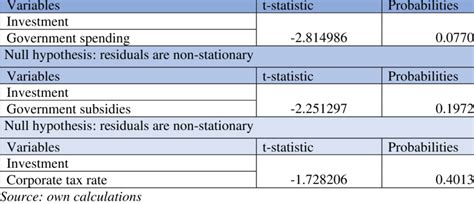 Adf Test Of Residuals For Namibia Null Hypothesis Residuals Are