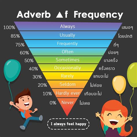Adverbs Of Frequency คือ บทสนทนาภาษาอังกฤษ