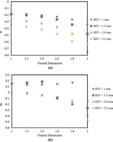 Dependence Of Coefficients On Fractal Dimension And Standard Deviation